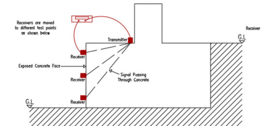 Concrete Quality Testing on Pad Foundations - Infrastruct